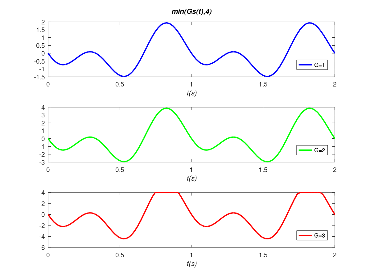 Nonlinear Distortion: Explanation and Examples - Electroagenda