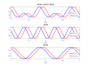 Phase Distortion: Explanation and Examples - Electroagenda