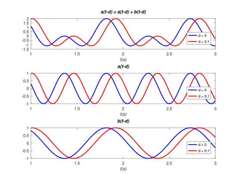 Phase Distortion: Explanation and Examples - Electroagenda