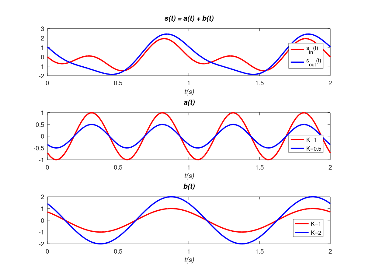 Amplitude Distortion Explanation And Examples Electroagenda