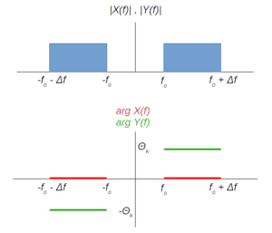 Frequency Constant Phase Shift and Distortion - Electroagenda