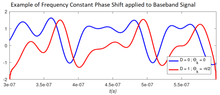 Frequency Constant Phase Shift and Distortion - Electroagenda