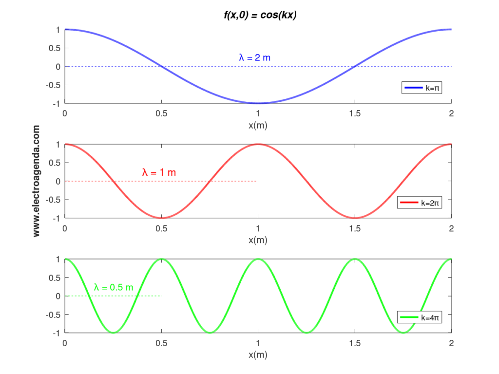 Ondas en Electrónica y Comunicaciones - Electroagenda