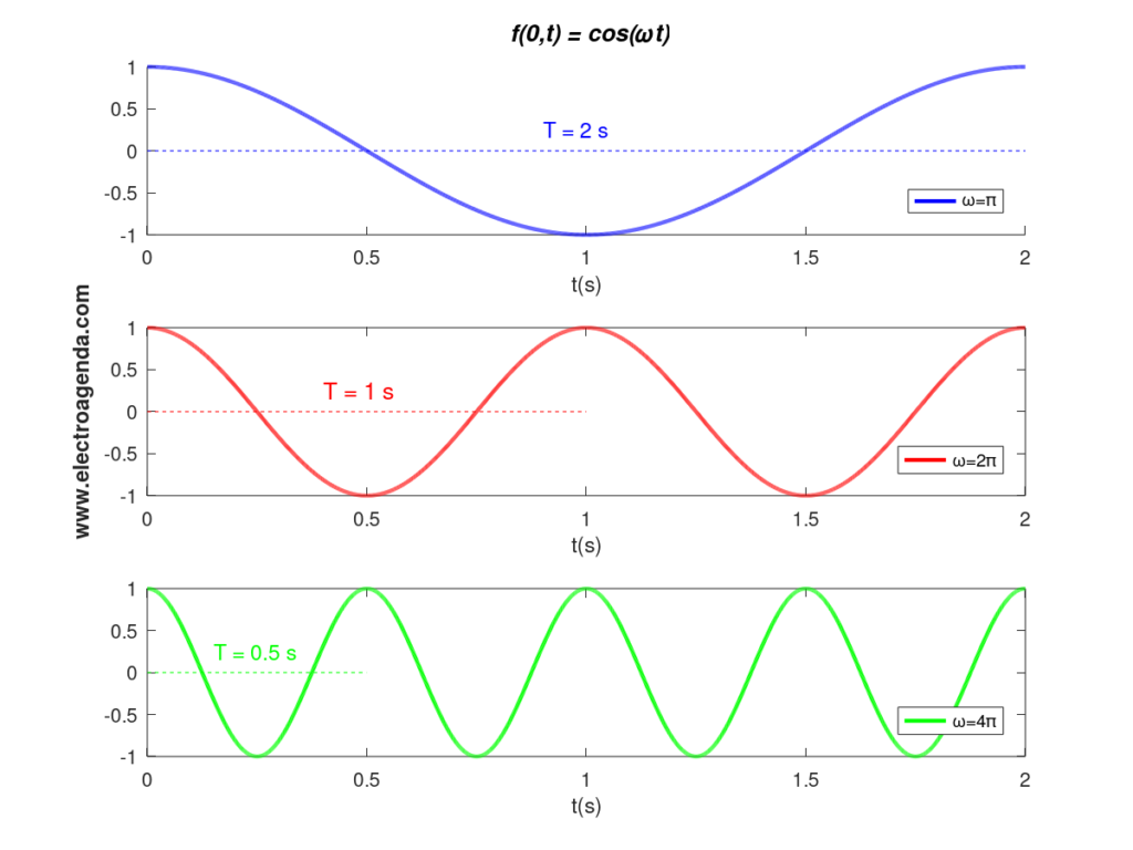 Ondas en Electrónica y Comunicaciones - Electroagenda