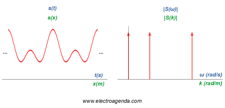 Spatial Fourier Transform vs Temporal - Electroagenda