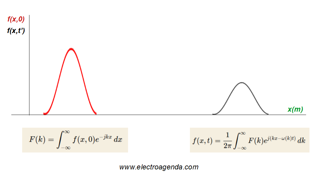 Spatial Fourier Transform vs Temporal - Electroagenda