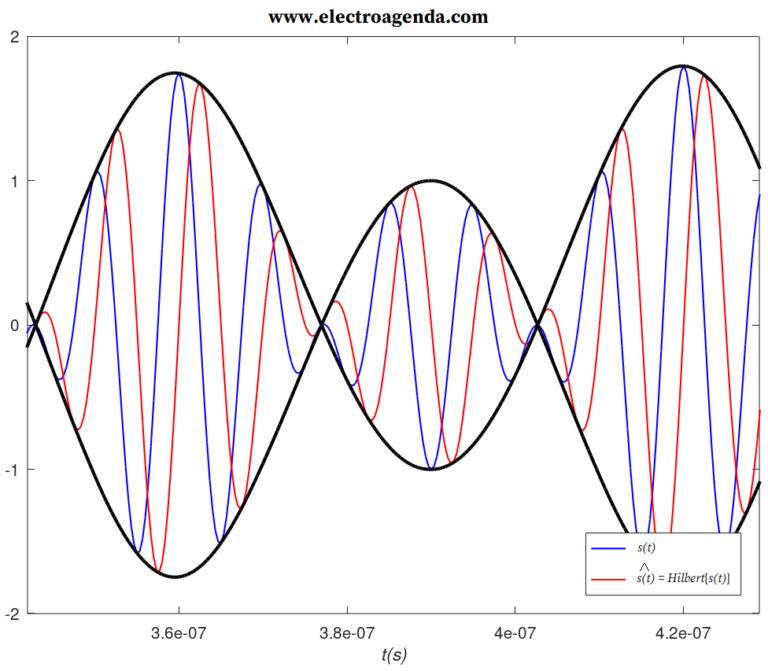 Hilbert Transform - Electroagenda
