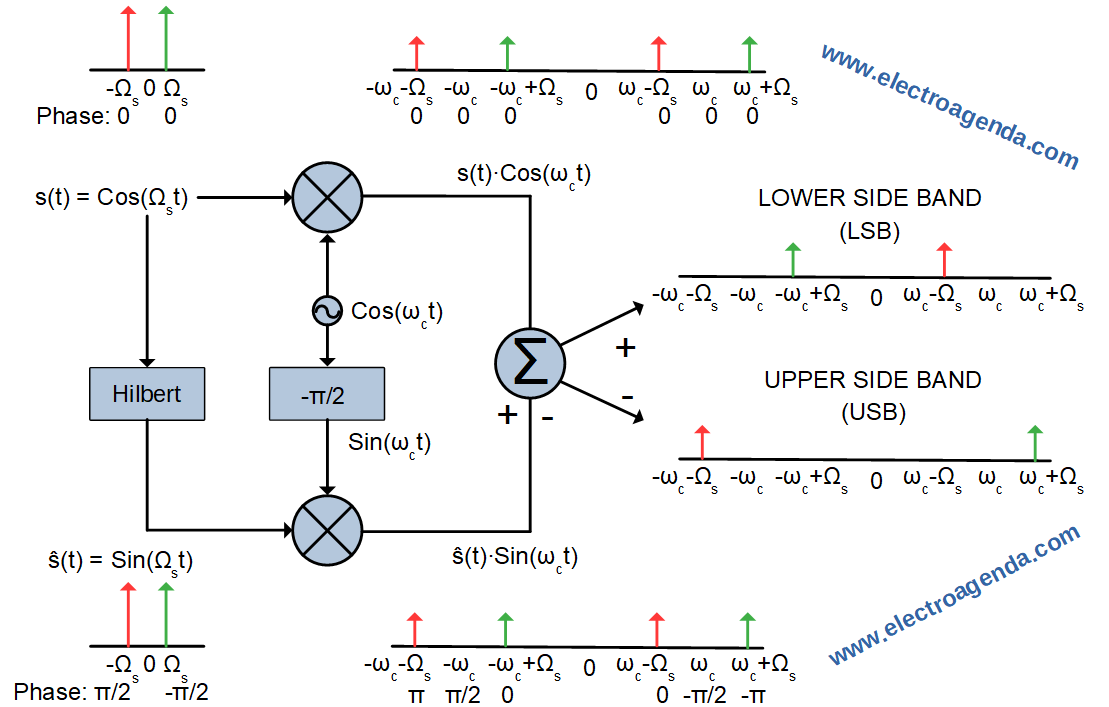 Hilbert Transform - Electroagenda
