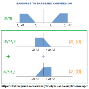 Analytic Signal and Complex Envelope - Electroagenda