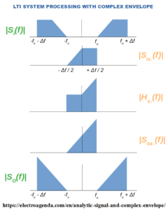 Analytic Signal and Complex Envelope - Electroagenda