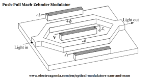 Optical Modulators: EAM and MZM - Electroagenda