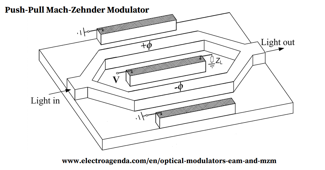 Optical Modulators: EAM and MZM - Electroagenda
