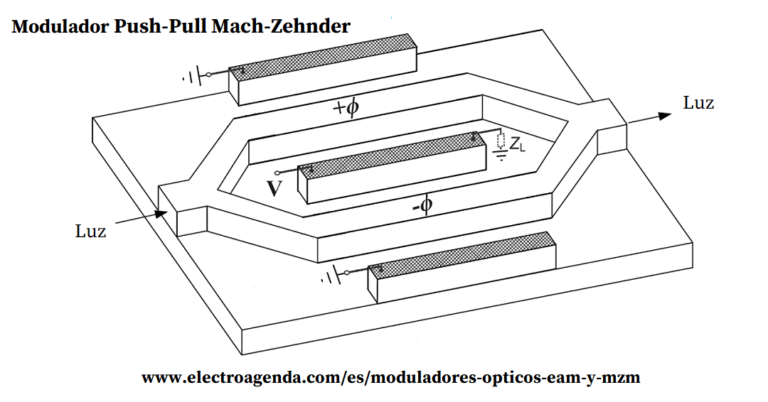 Moduladores Ópticos: EAM y MZM - Electroagenda